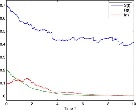 Figure 1 From Stochastic Sir Model With Jumps Semantic Scholar