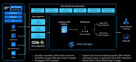 Real Time Analytics Of Sap Data With Qlik And Microsoft Informatec
