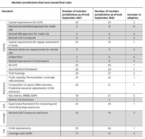 Bcbs Reports On Basel Iii Implementation Progress Finadium