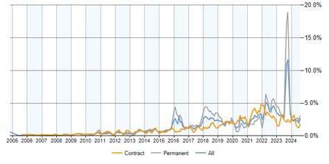 Collaborative Working Contracts In Scotland Co Occurring Skills
