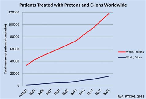 Patients Treated With Proton And Carbon Ions Worldwide Download
