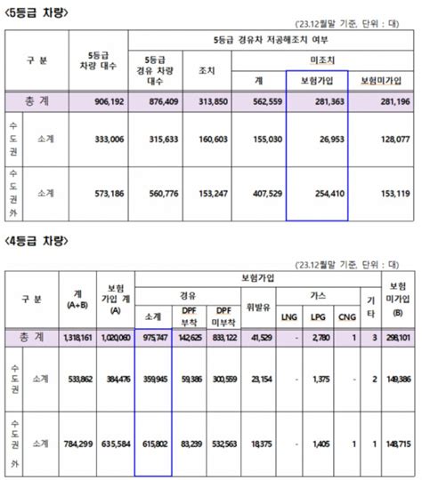 올해 4등급 경유차 조기폐차 10만5000대 지원dpf 있어도 대상 이투데이
