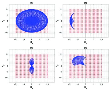 The Domain Of Object Function In The Spectral Domain A Full View