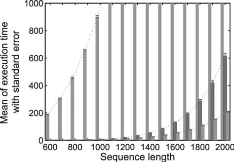 Execution Times Of Algorithms With Increased Sequence Length On The Download Scientific Diagram