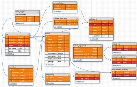 Cookbook Part 2 — Data Modeling The Past Week And A Half Of So Ive