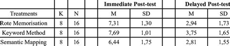 Means And Standard Deviations For Immediate And Delayed Post Tests Download Scientific Diagram