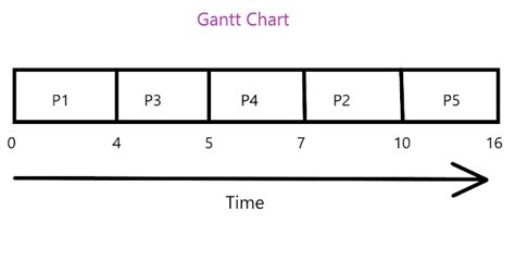 Non Preemptive Shortest Job First Scheduling