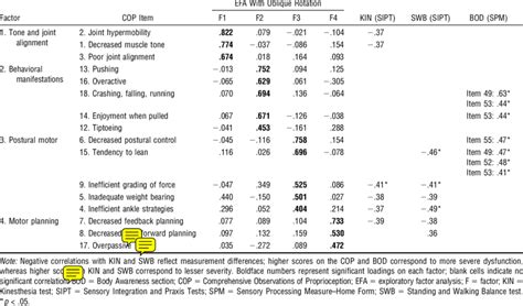 Factor Loadings For Exploratory Factor Analysis And Correlations With