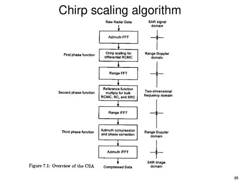 synthetic aperture radar sar image formation processing презентация