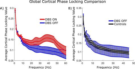 A Spectral Signature Of Global Synchrony When Deep Brain Stimulation
