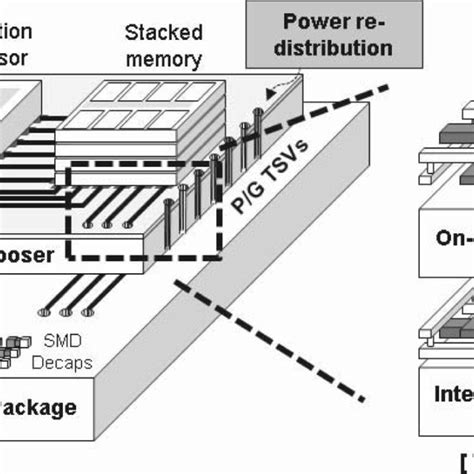 Pdf Interposer Power Distribution Network Pdn Modeling Using A
