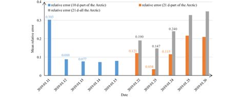 The Mean Relative Error Of The Daily Predicted Results Relative To The