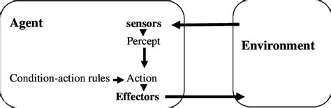 diagram of a simple reflex agent download scientific diagram