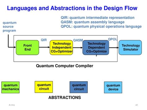Programming Languages And Compilers For Quantum Computers Ppt Download