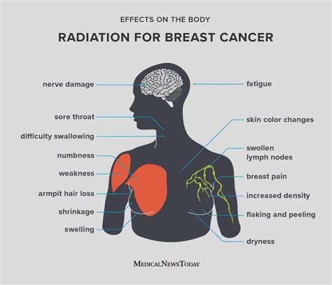 Cancer Side Effects