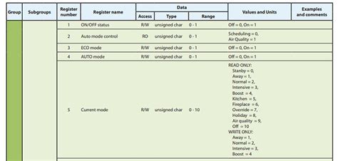 Configuring Modbus Register With Few R W Options And Few Read Only Options Configuration