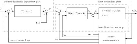 Tracking Of A Mimo System With Incremental Nonlinear Dynamic Inversion