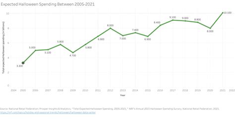 Halloween Data Visualizations Commons Knowledge University Of