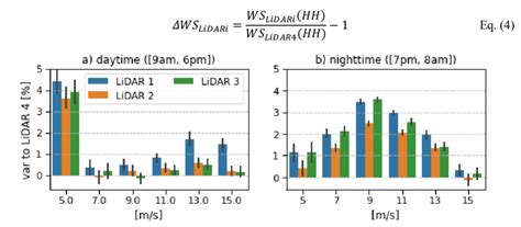 Evolution With The Wind Speed Of Lidar Relative Deltas Defined As Per