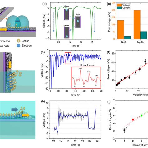 A Schematic Illustration Of The Voltage Generation By Ionic Droplet Download Scientific