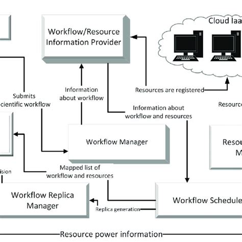 Execution Cost For Montage Scientific Workflow Download Scientific
