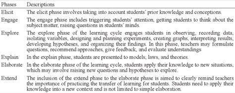 Table 1 From The Impact Of The Metacognitive 7 E Learning Cycle On