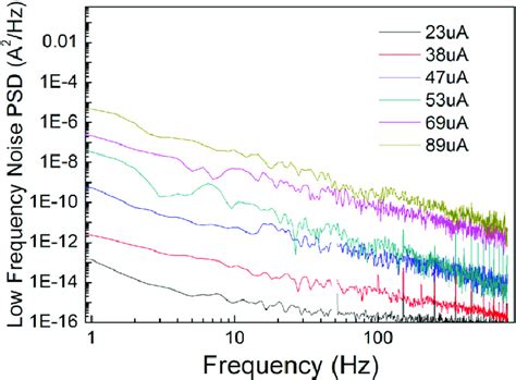F Noise Versus Frequency For Sample Without Any Passivation On The Download Scientific