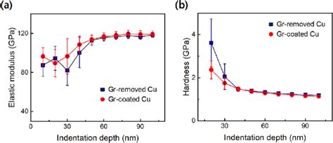 a averaged elastic modulus and b hardness of graphene coated and