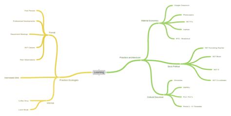 Learning Coggle Diagram