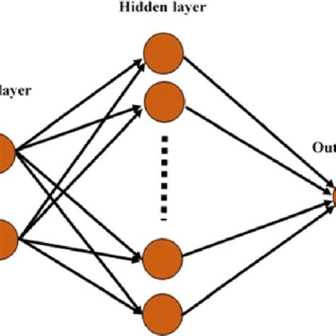 Basic Architecture Of The Mlp Model Download Scientific Diagram