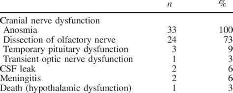 Complications Following The Traditional And Extended Transbasal Download Table