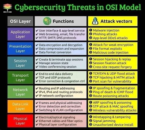 Yasemin Zirekoglu On Linkedin The Osi Model Is Like The Backbone Of Network Communication Neatly…