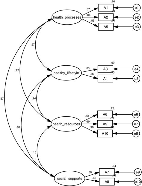 The Validation Factor Analysis Model For The Chinese Version Of The Fhs