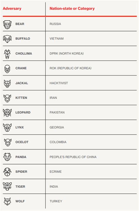 Apt Detection Frameworks And Nation State Actors Gwu Projects