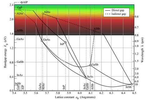 4 Bandgap Energy And Lattice Constant Of Iii V Semiconductor Materials Download Scientific