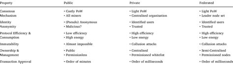 classification and main characteristics of blockchain networks