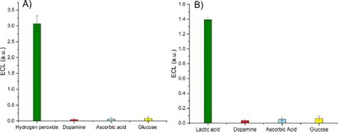 Dependence Of The Ecl Signal For The Hrp Luminol Gce A And