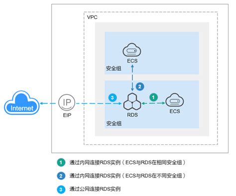 连接rds For Mysql实例的方式概述连接rds For Mysql实例用户指南云数据库 Rds云数据库 Rds For