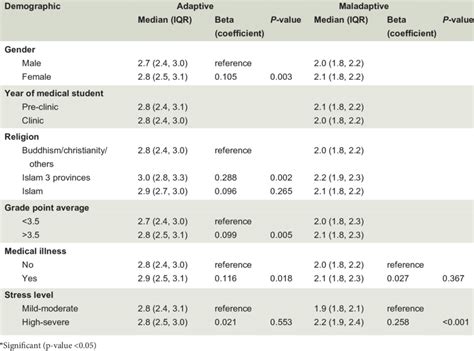 Multiple Linear Regression Of The Association Between Demographic Data
