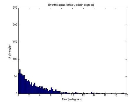 Error Analysis By Using Two Eyes And Expressing Rotations By