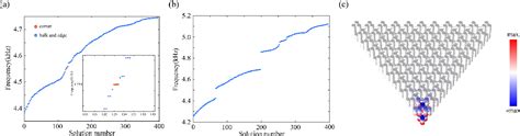 Figure 17 From Higher Order Topological Phases In Bilayer Phononic Crystals And Topological