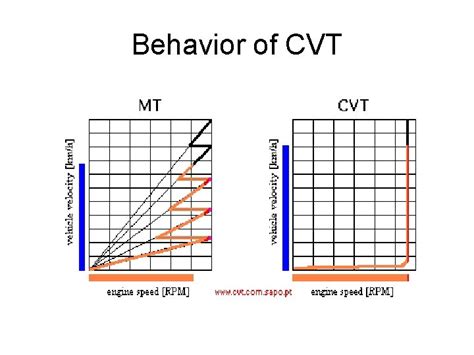 Continuously Variable Transmission CVT A Timeline Of CVT