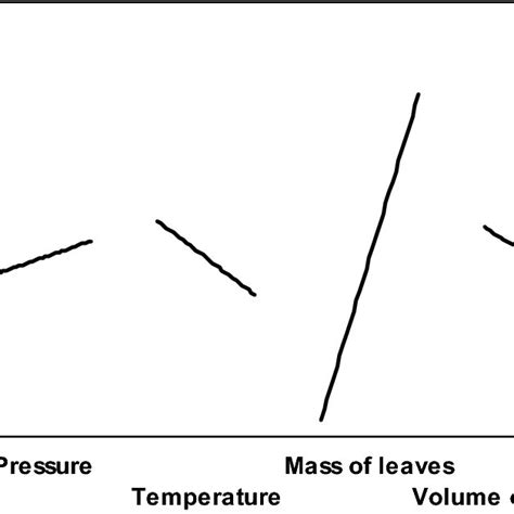 Interaction Plots Of Parameters On The Mean Particle Size Of Olive Download Scientific Diagram