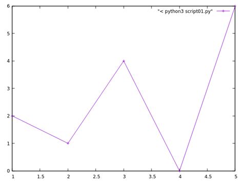Gnuplot Piped Dataとpythonスクリプトを組み合わせたプロット基本