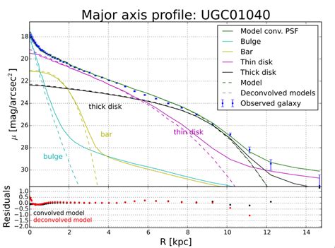 Left Surface Brightness Profile Along The Major Axis Of The Edge On