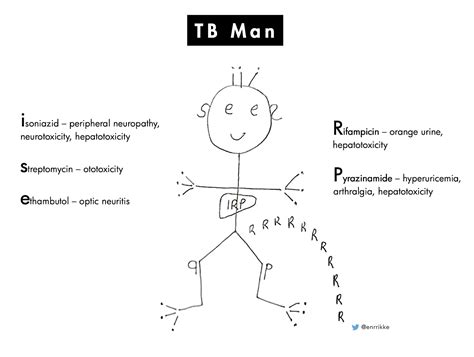 Anti Tubercular Drugs Adverse Effects Mnemonic
