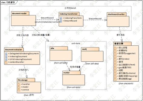 搜索引擎onesearch20基于elasicsearch文档索引esdsl装配映射详细设计和实现解释 Csdn博客
