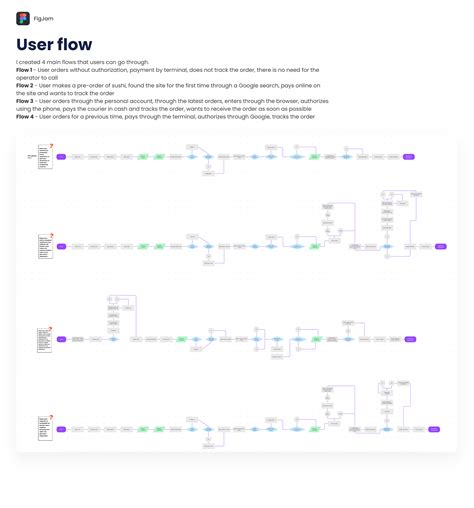 UX Design Process Sushi Restaurant On Behance