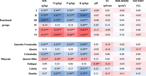 Pearson Correlation Analysis Between Soil Properties And Soil Download Scientific Diagram