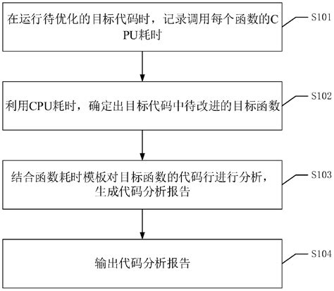 code detection method device and equipment and readable storage medium